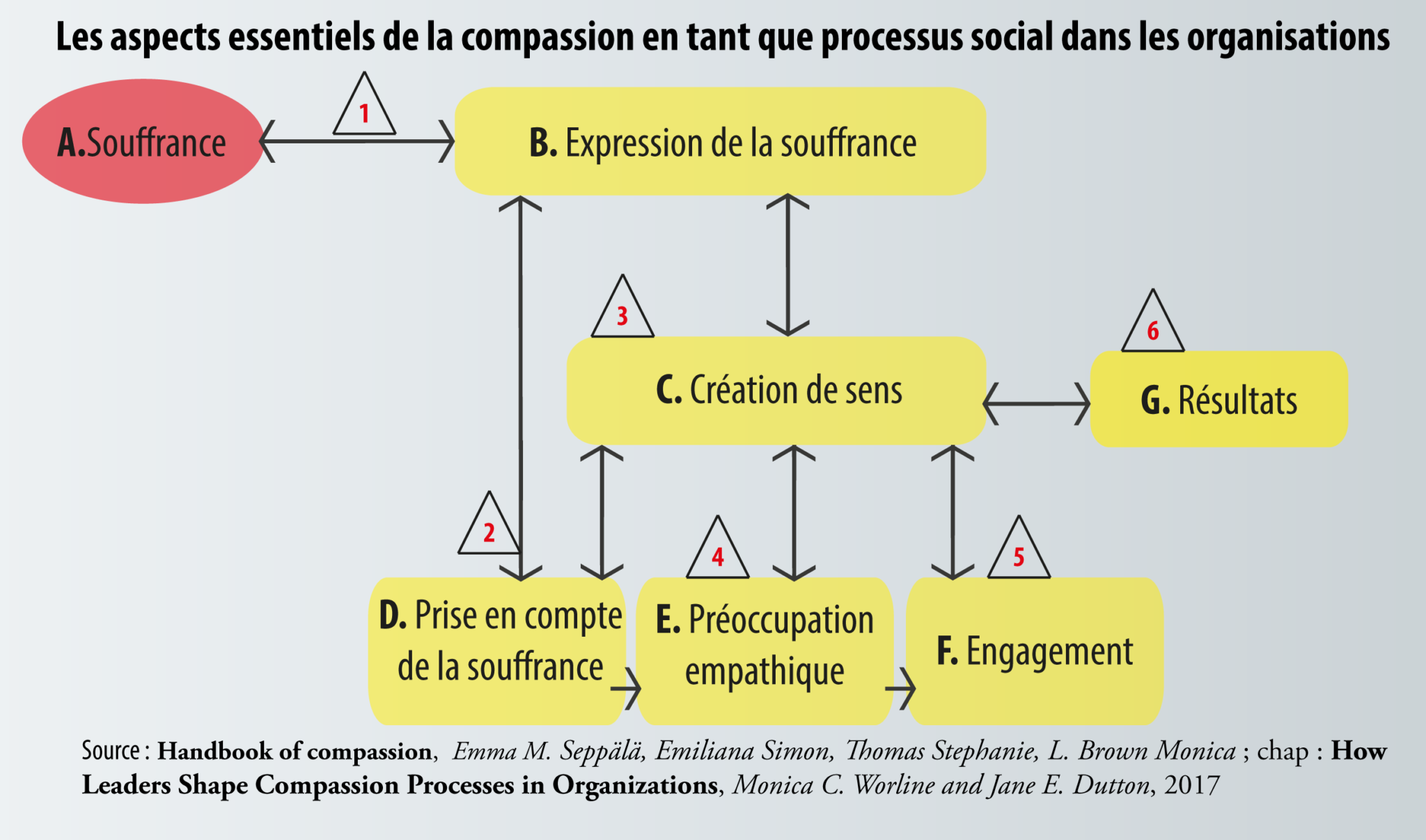 Comment serait un leader compassionnel ? – Hacking social